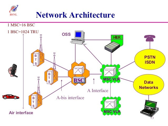 Gsm overview Gsm overview
