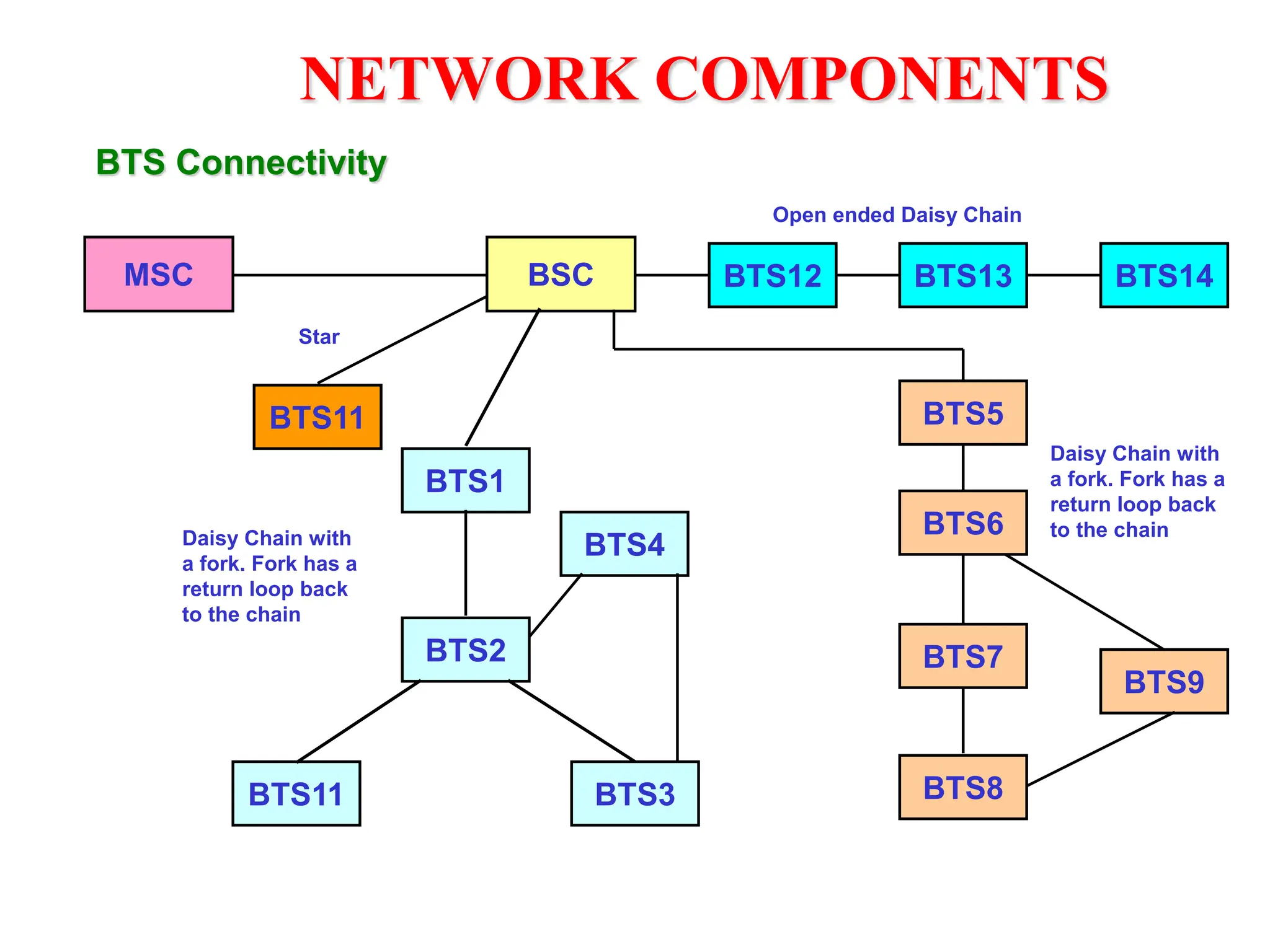 In Depth Basics of GSM for beginner (Telecom) | PPT