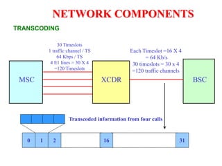 In Depth Basics of GSM for beginner (Telecom) | PPT | Phone Services ...