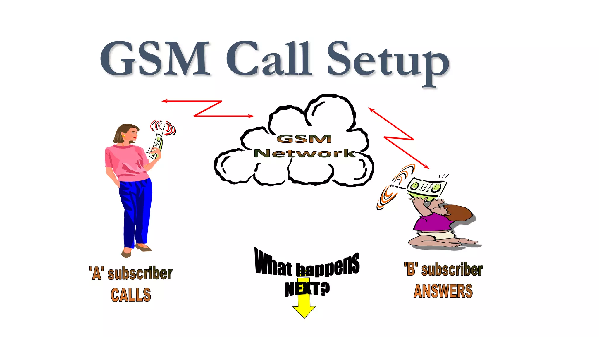 Global System for Mobile (GSM) | PPTX | Computer Networking | Computing