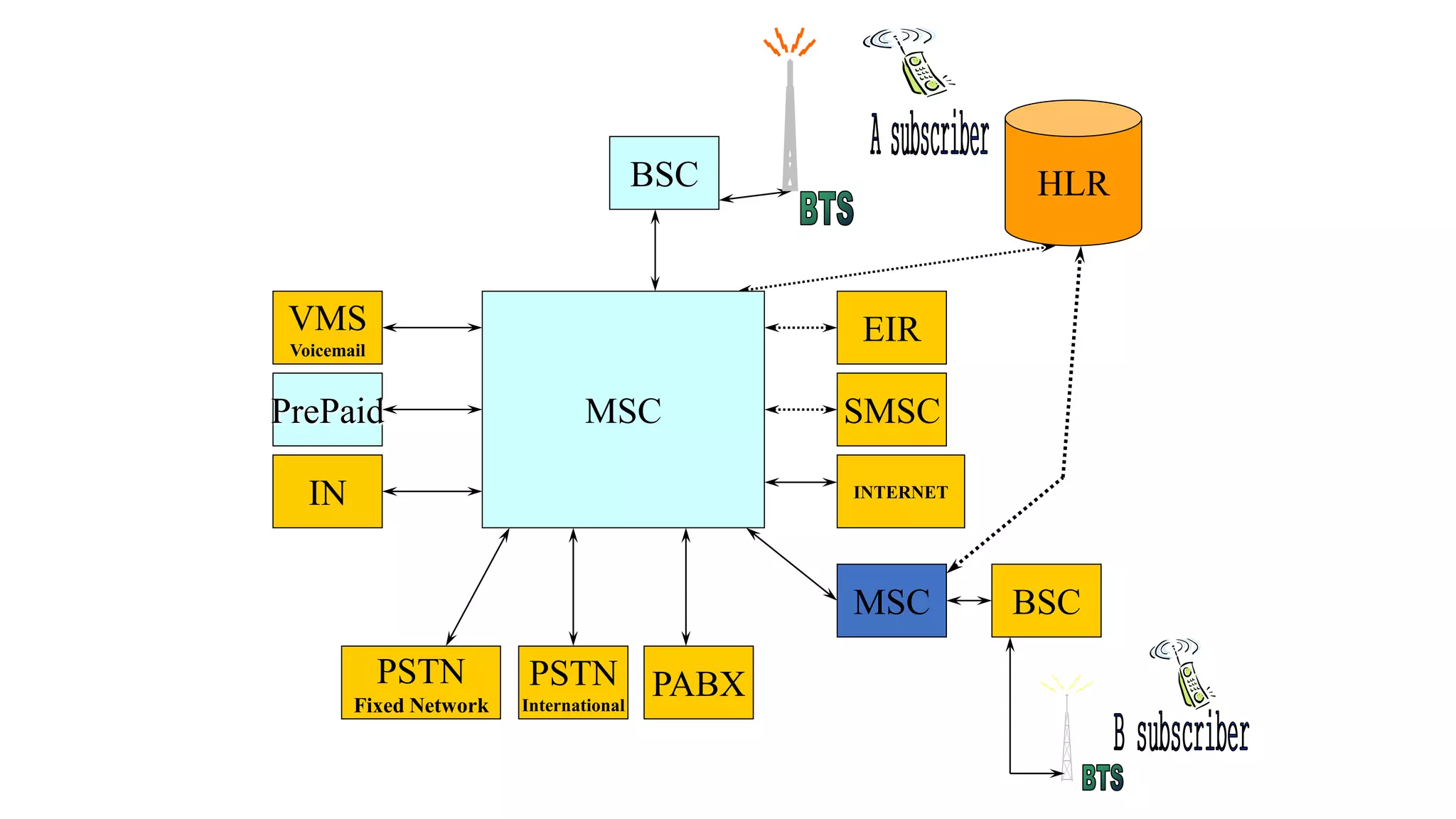 Global System for Mobile (GSM) | PPTX | Computer Networking | Computing