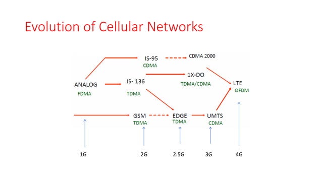 Global System for Mobile (GSM) | PPTX | Computer Networking | Computing