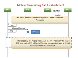 GSM procedures.pptx