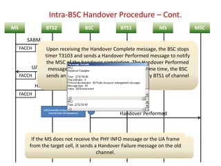 GSM procedures.pptx