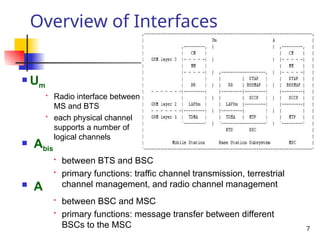 GSM_Protocol StackWhat is GSM? Nomenclature GSM Protocol Architecture ...