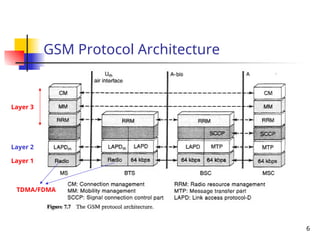GSM_Protocol StackWhat is GSM? Nomenclature GSM Protocol Architecture ...
