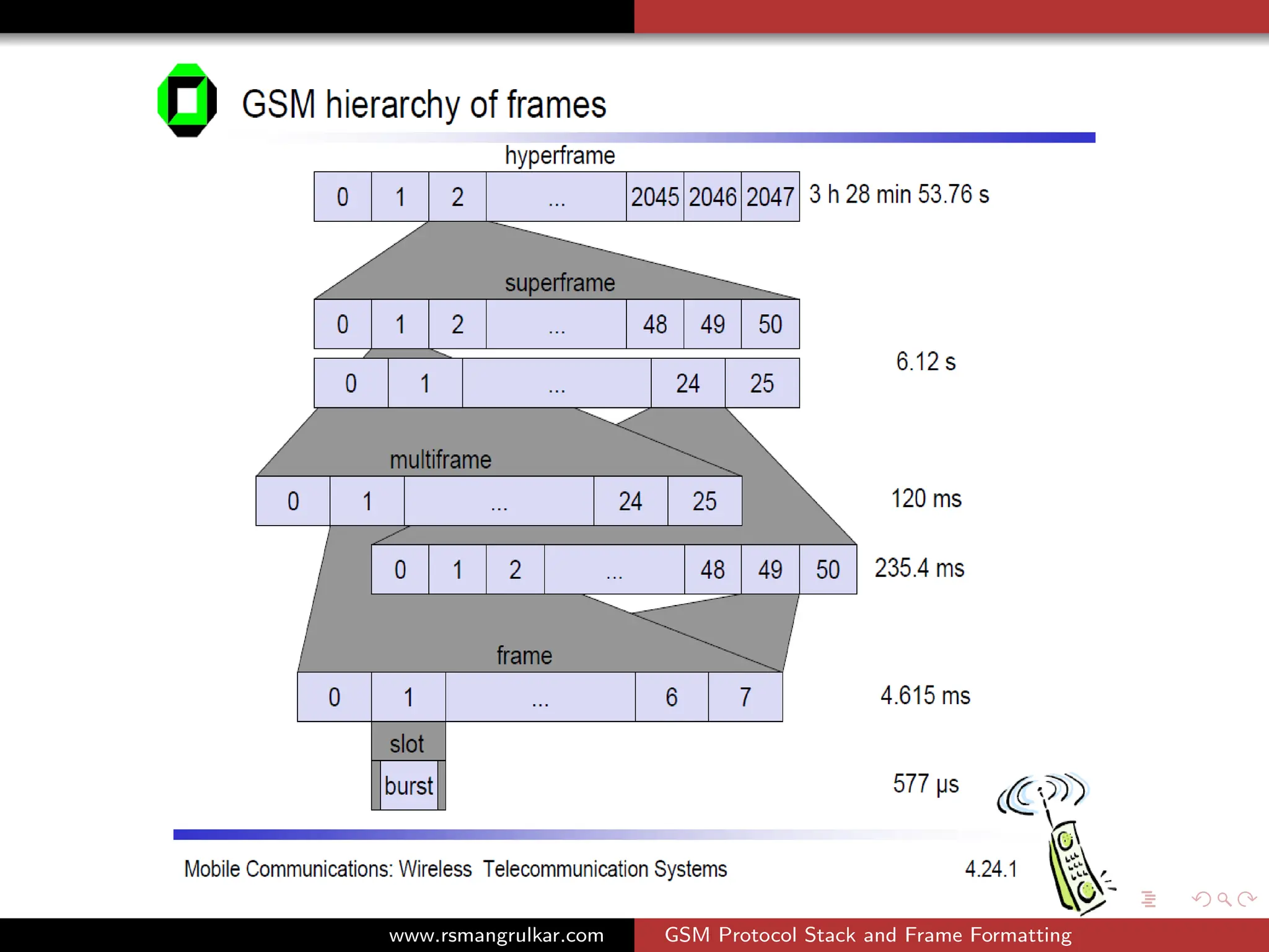 Mobile communication and computing GSM protocol stack and frame ...