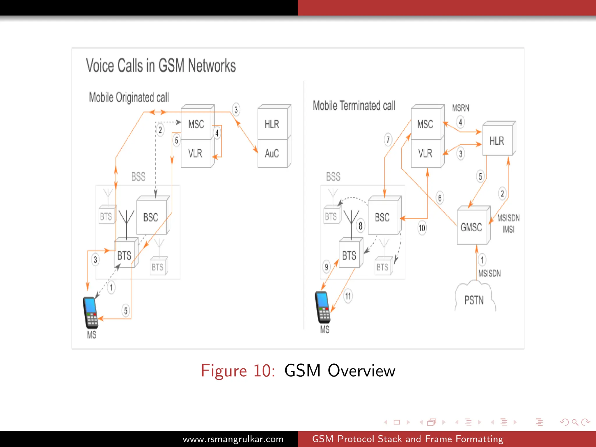 Mobile communication and computing GSM protocol stack and frame formatting.pdf