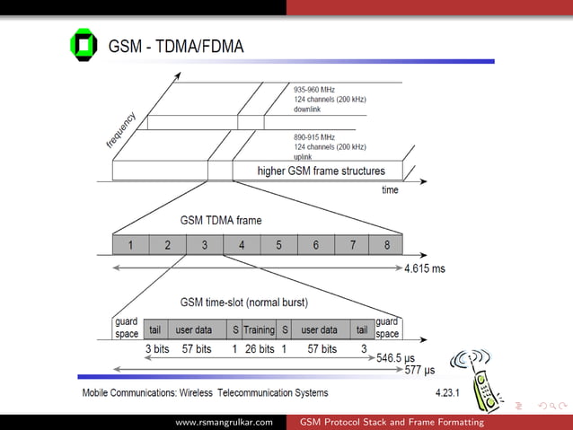 Mobile Communication And Computing Gsm Protocol Stack And Frame