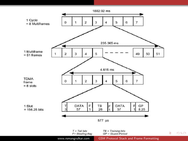 Mobile Communication And Computing Gsm Protocol Stack And Frame