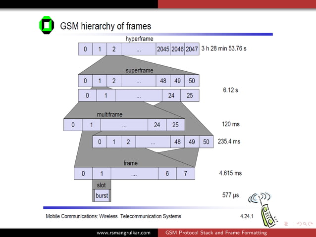 Mobile Communication And Computing Gsm Protocol Stack And Frame
