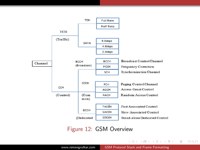 Mobile Communication And Computing Gsm Protocol Stack And Frame