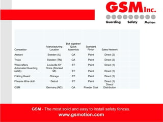 Gsm safety product | PPTX