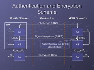 Gsm security | PPT