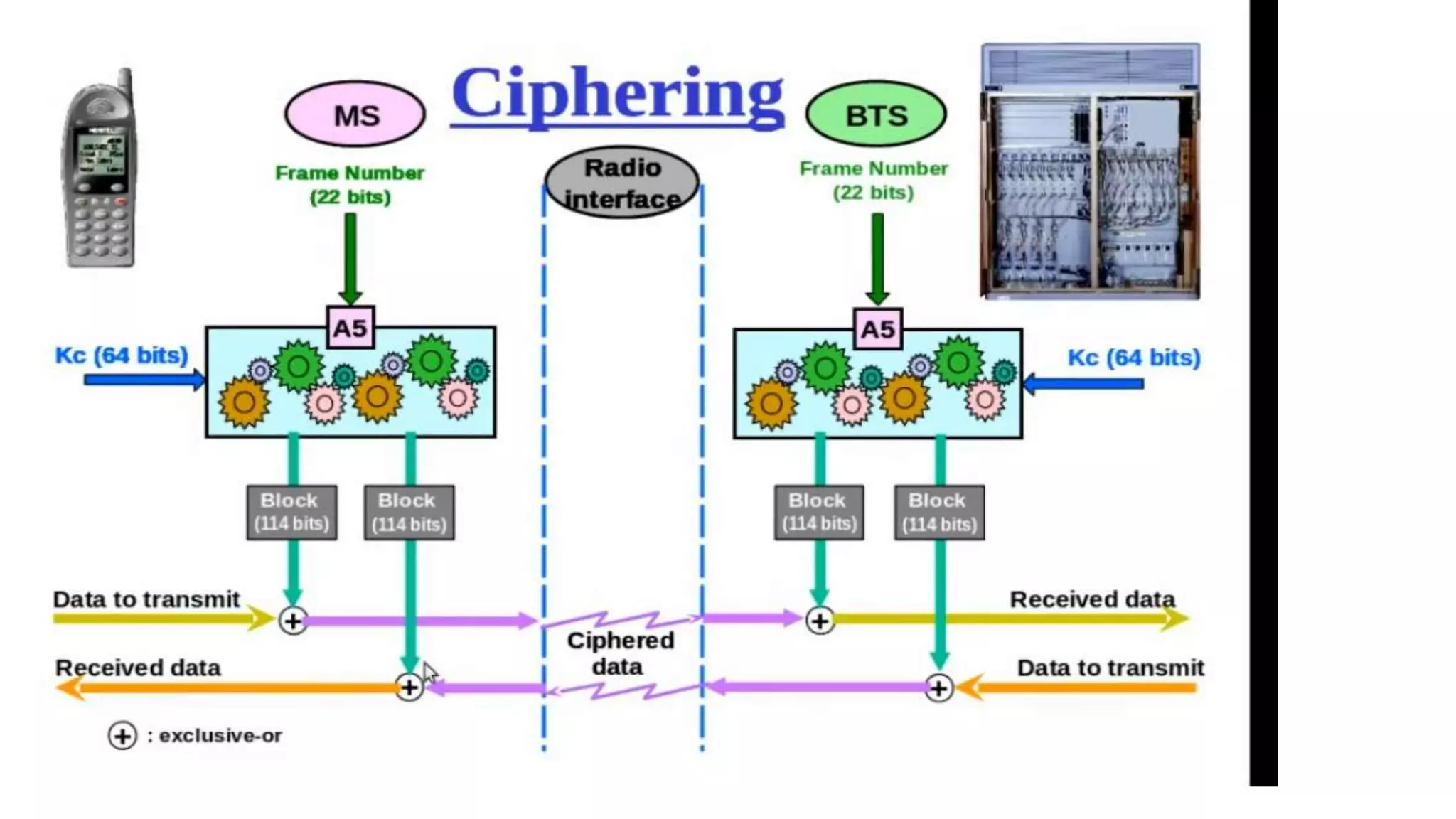 Gsm security algorithms A3 , A5 , A8 | PPTX
