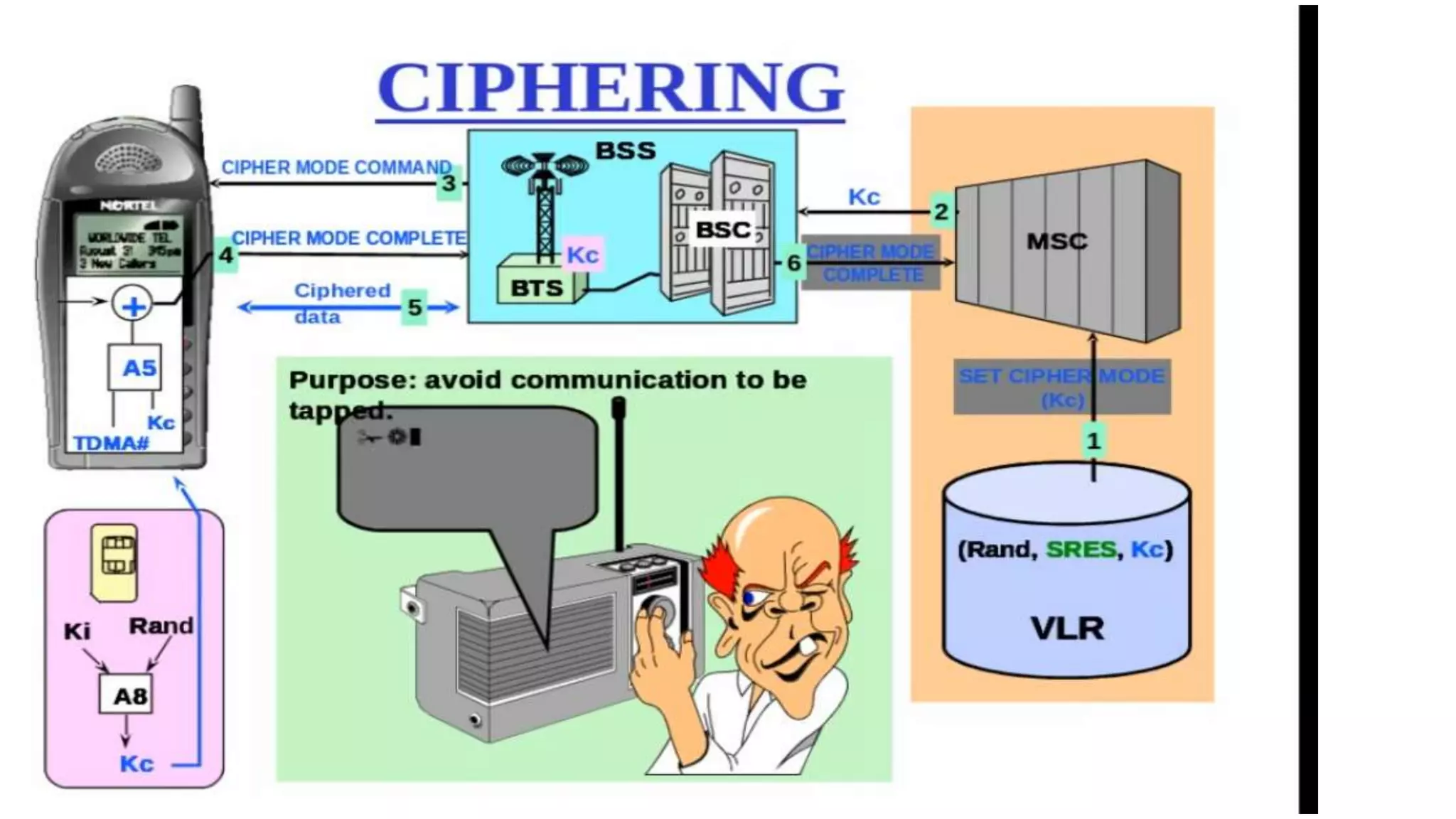 Gsm security algorithms A3 , A5 , A8 | PPTX