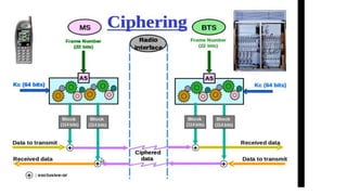 Gsm security algorithms A3 , A5 , A8 | PPTX