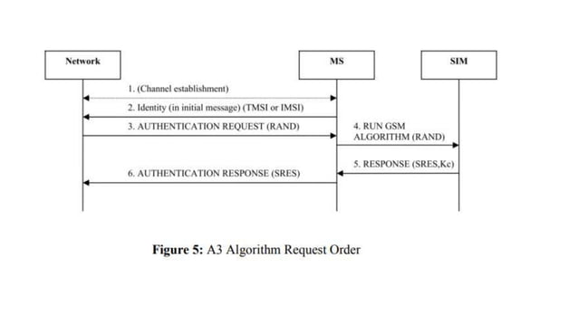 Gsm security algorithms A3 , A5 , A8 | PPTX