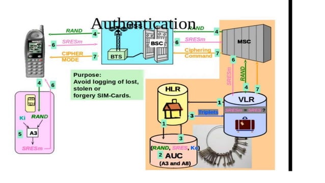 Gsm Security Algorithms A3 A5 A8 Ppt