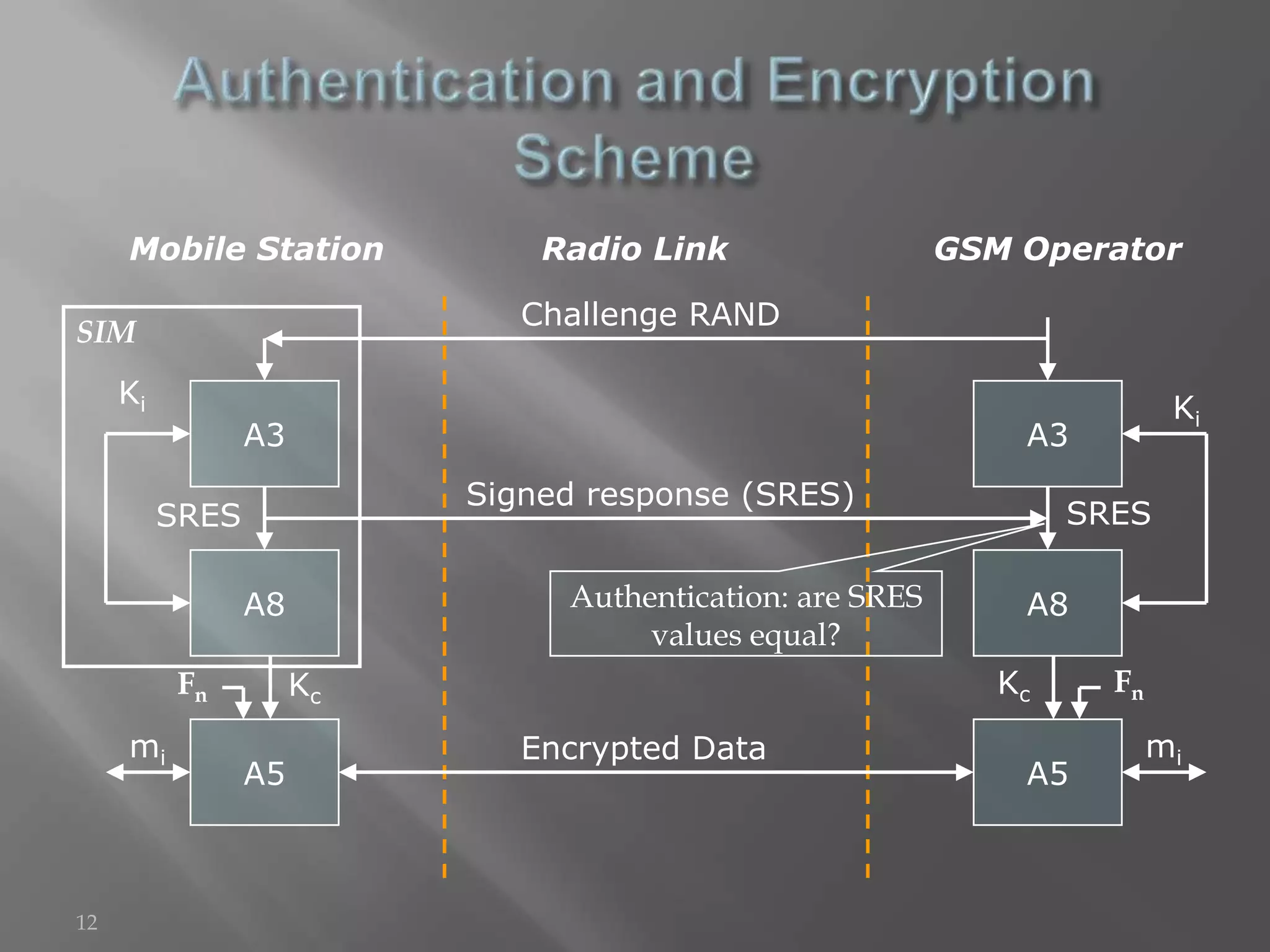 Gsm security and encryption | PPTX