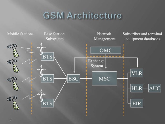 Gsm Security And Encryption