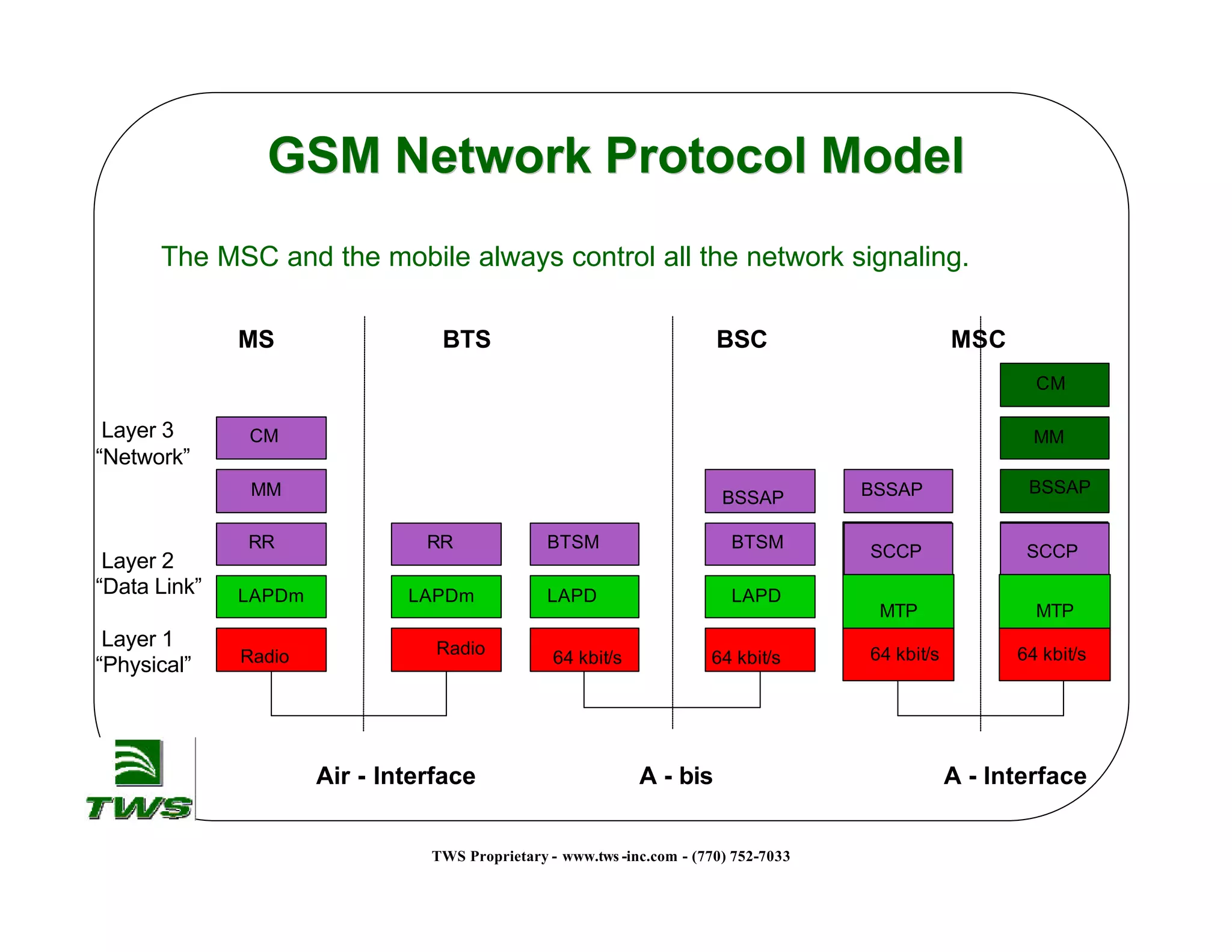 Gsm signaling | PDF