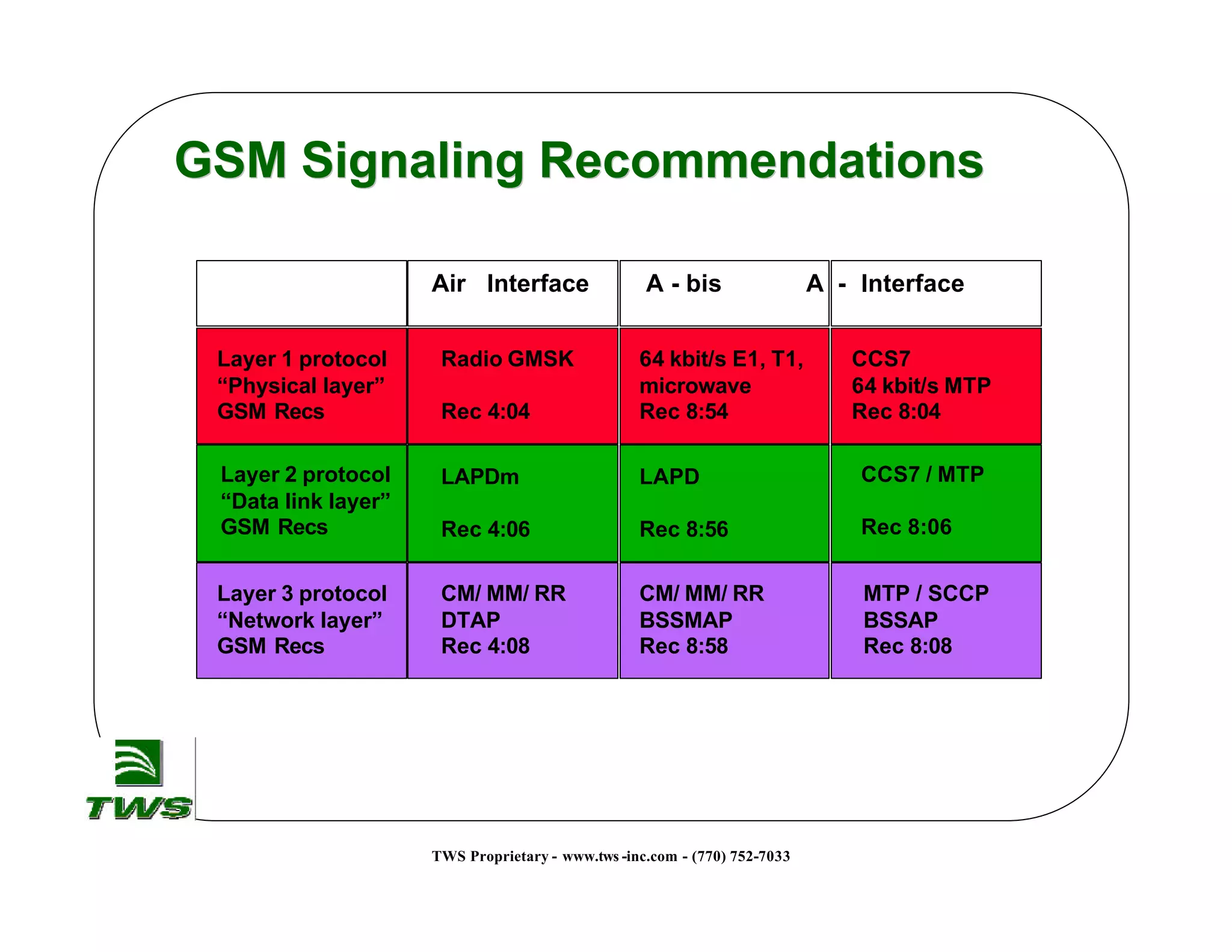 Gsm signaling | PDF