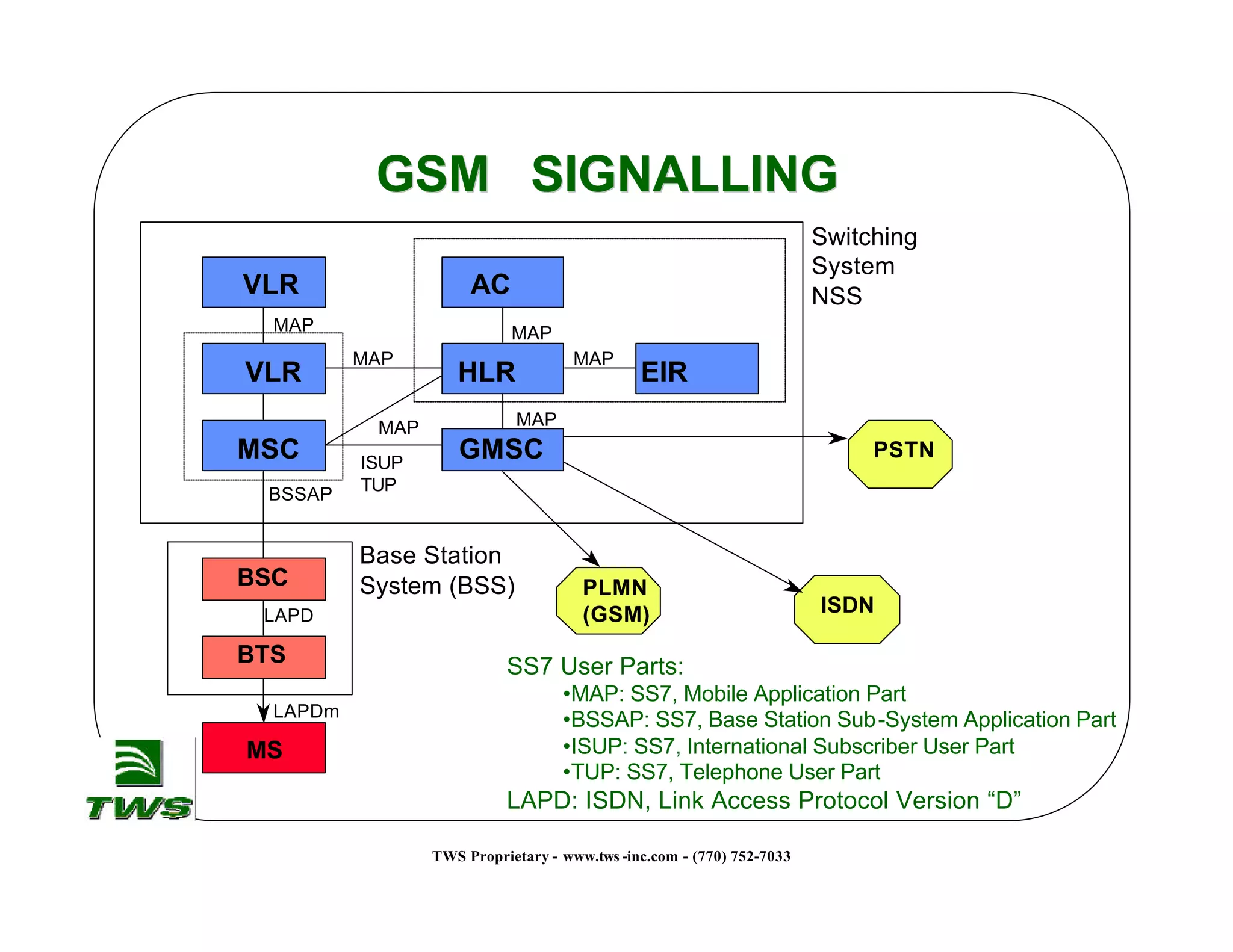 Gsm signaling | PDF