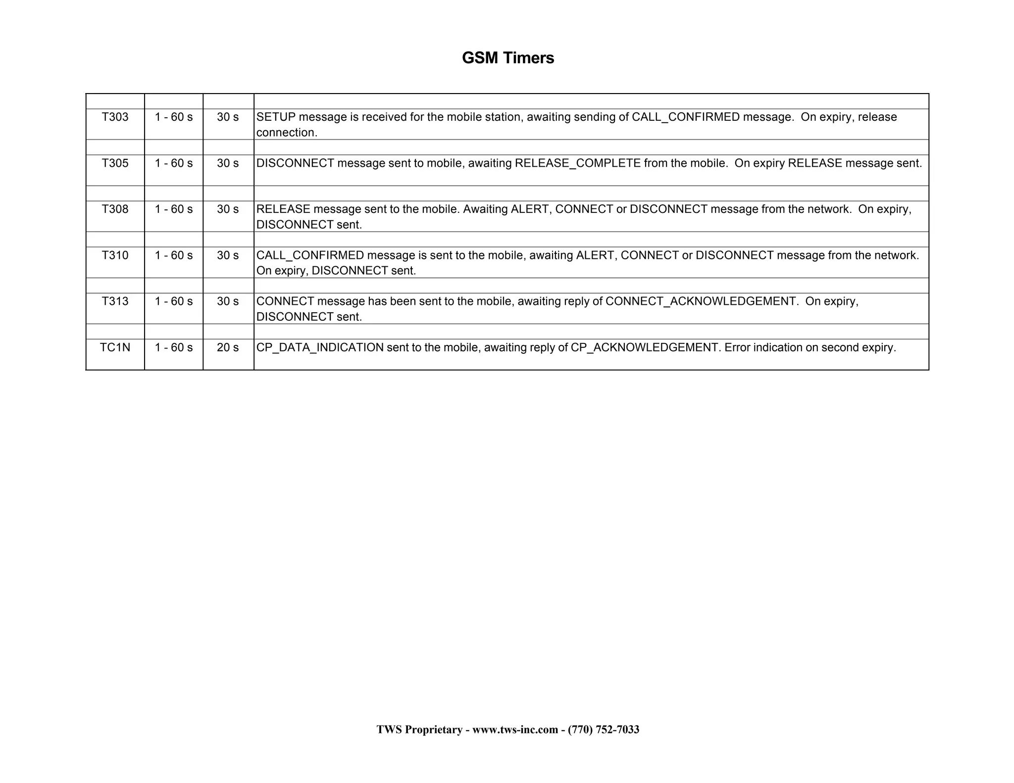 Gsm signaling | PDF