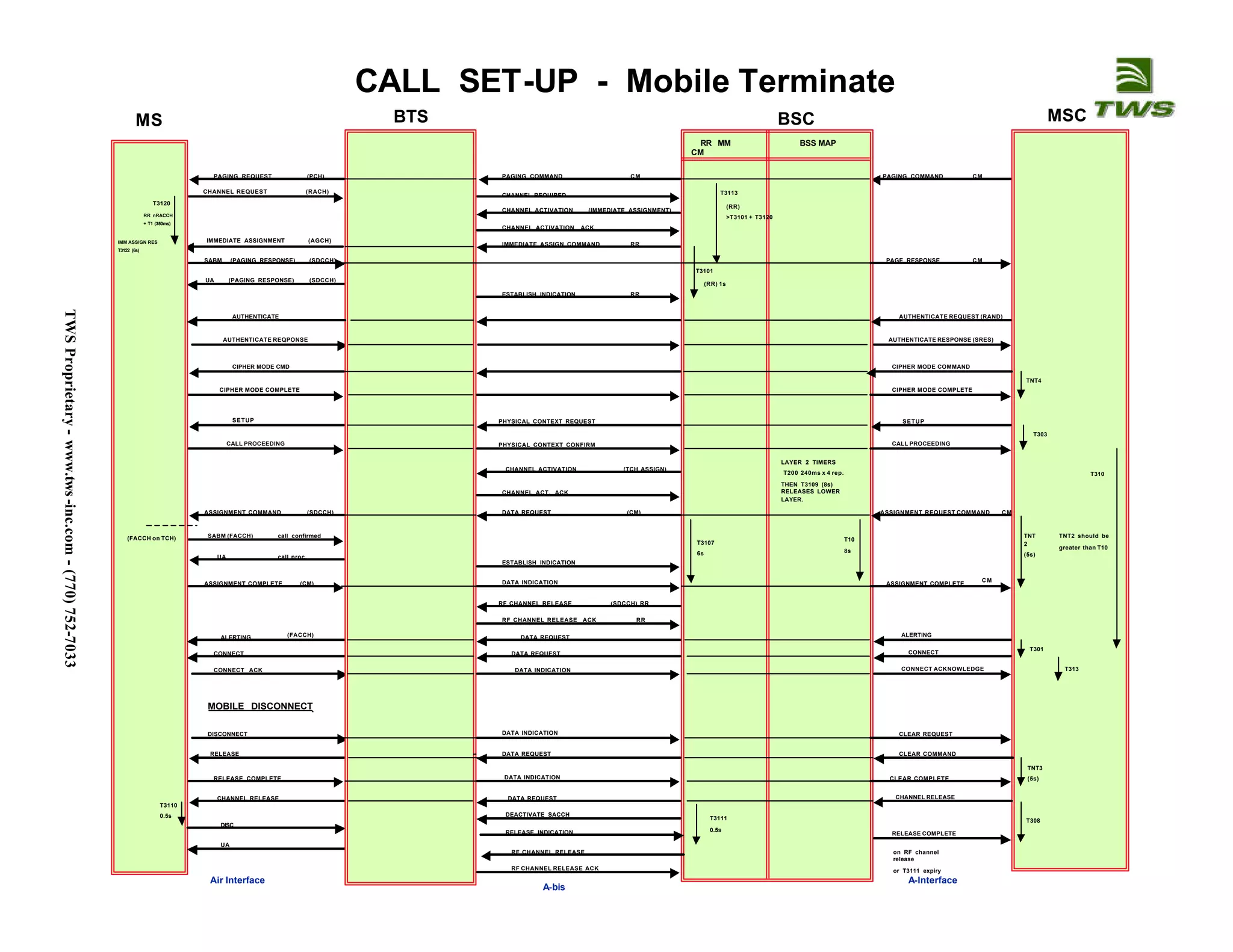 Gsm signaling | PDF