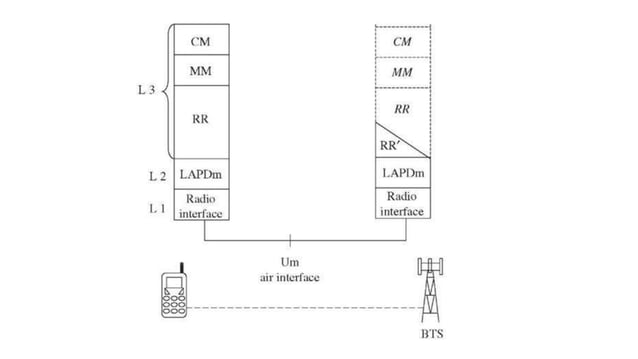 Gsm signaling protocol | PPTX | Computer Networking | Computing