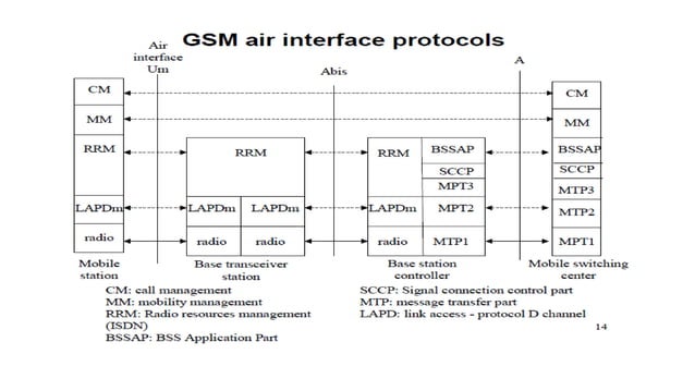 Gsm signaling protocol | PPTX | Computer Networking | Computing