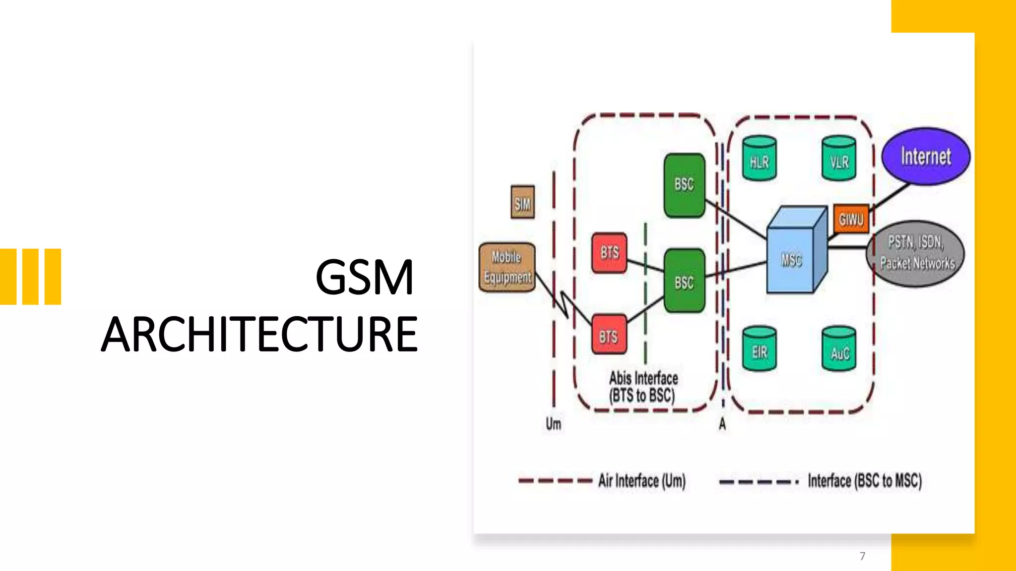 GSM TECHNOLOGIES-ARCHITECTURE.pptx