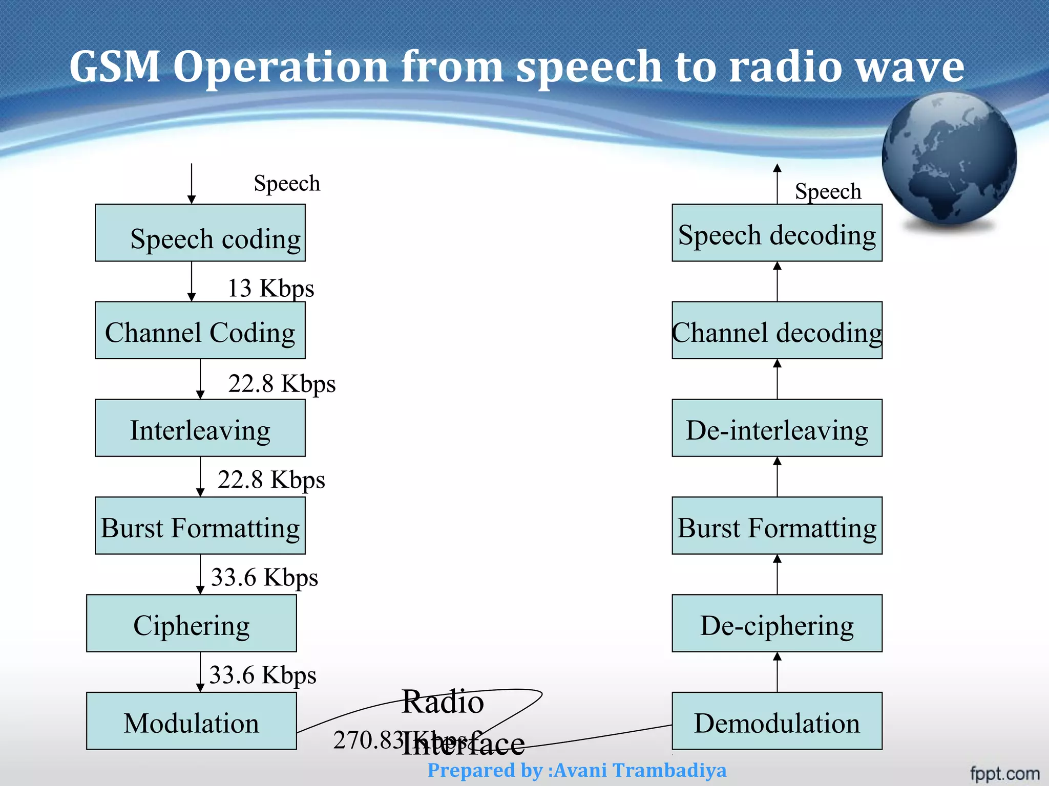 GSM Technology | PPT