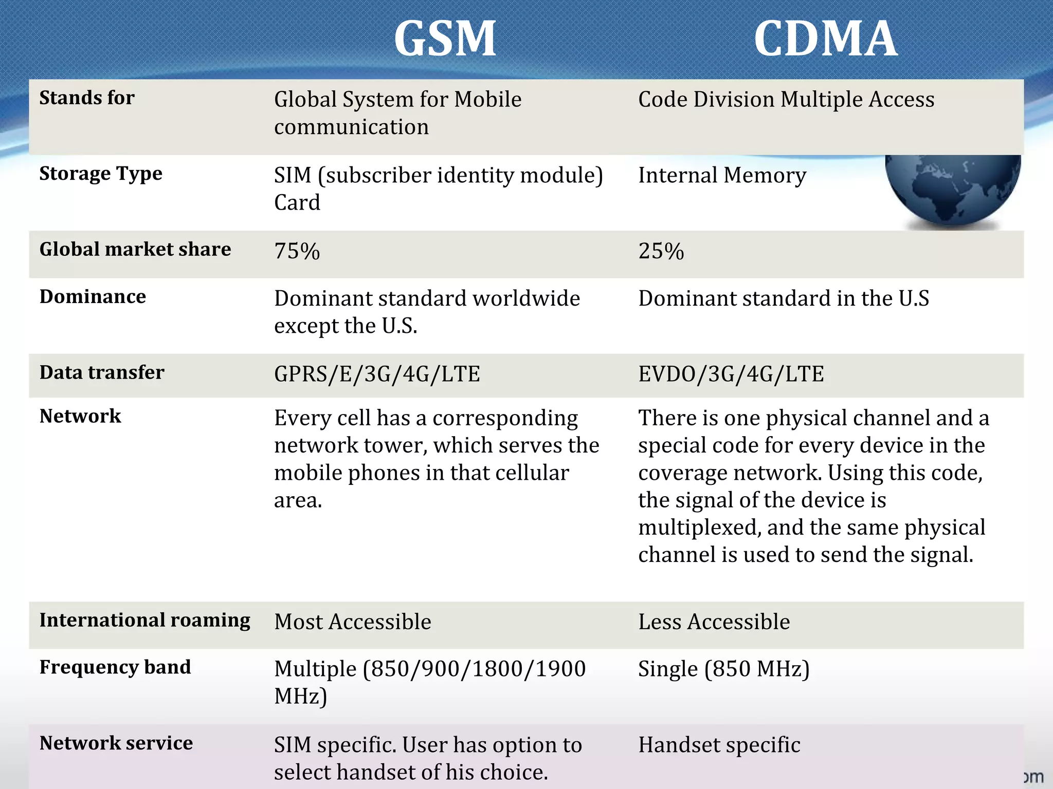 GSM Technology | PPT