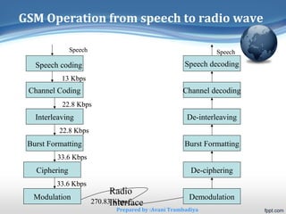 GSM Technology | PPT