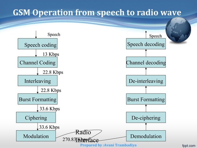GSM Technology | PPT