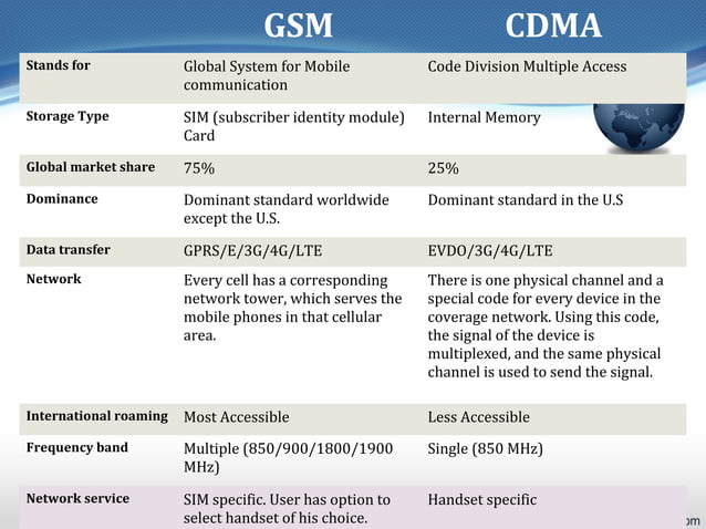 GSM Technology | PPT