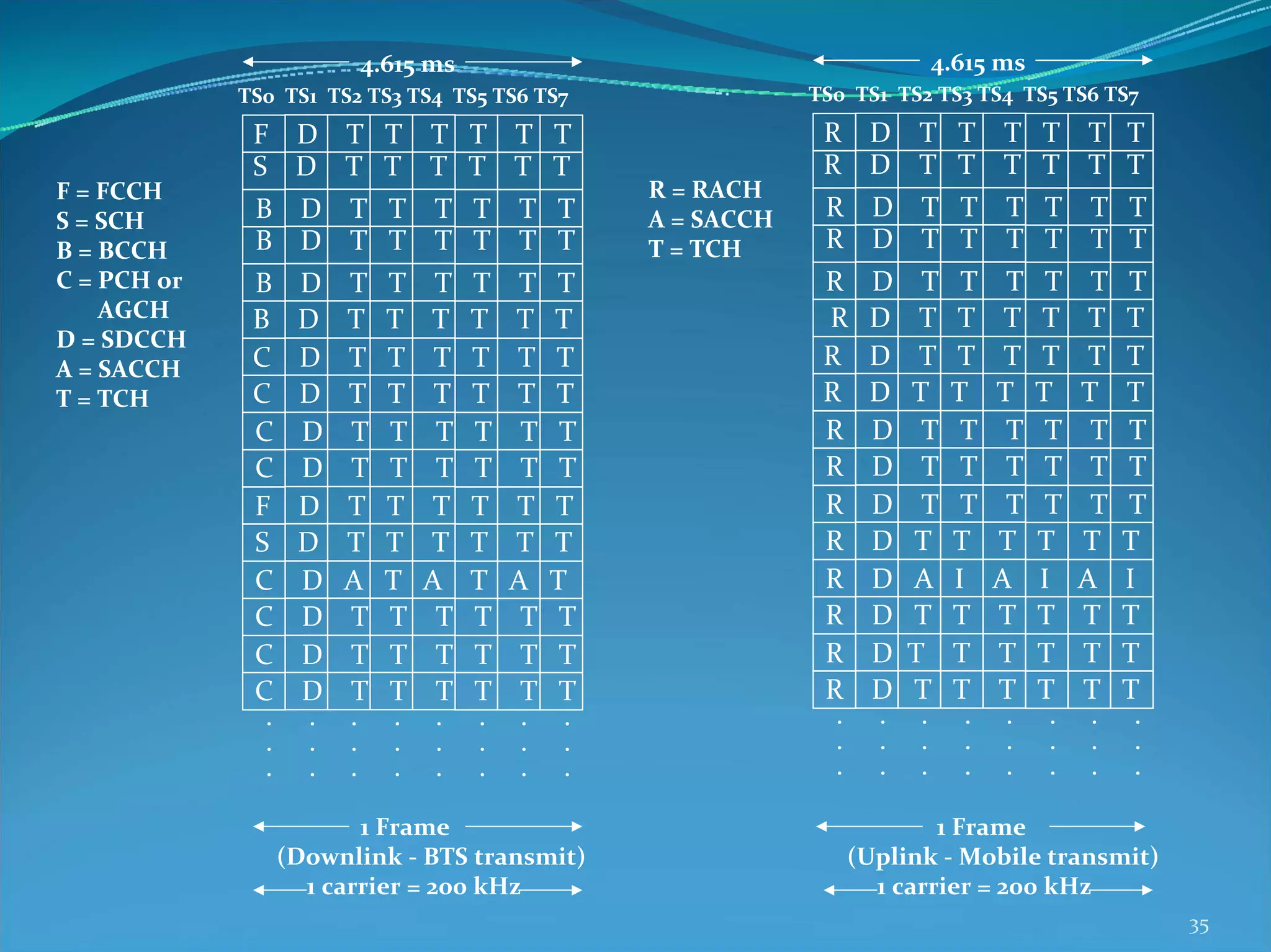 GSM TRAINING ENGINEER | PDF