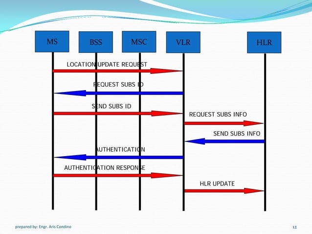 GSM TRAINING ENGINEER | PPT