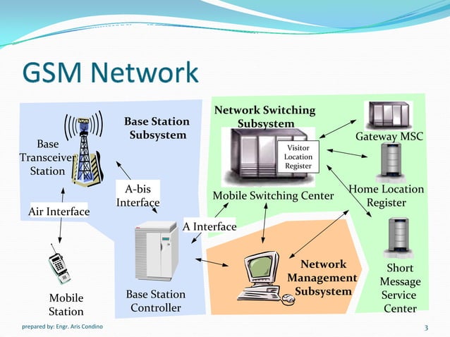 GSM TRAINING ENGINEER | PPT