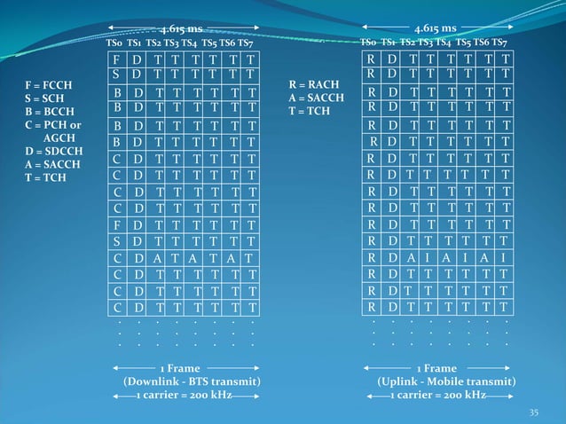 GSM TRAINING ENGINEER | PPT