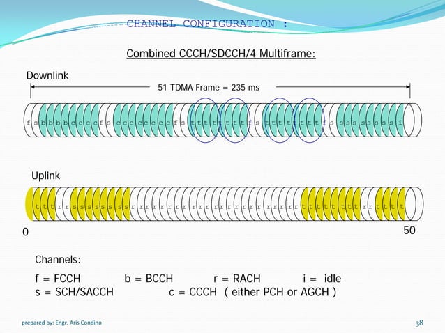 GSM TRAINING ENGINEER | PPT