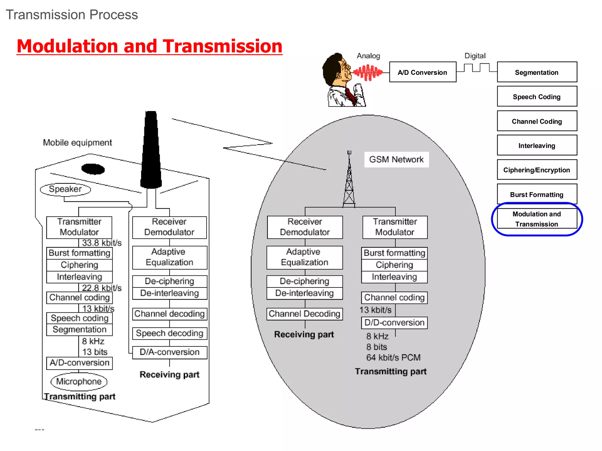 GSM+Transmission+Process (1).ppt