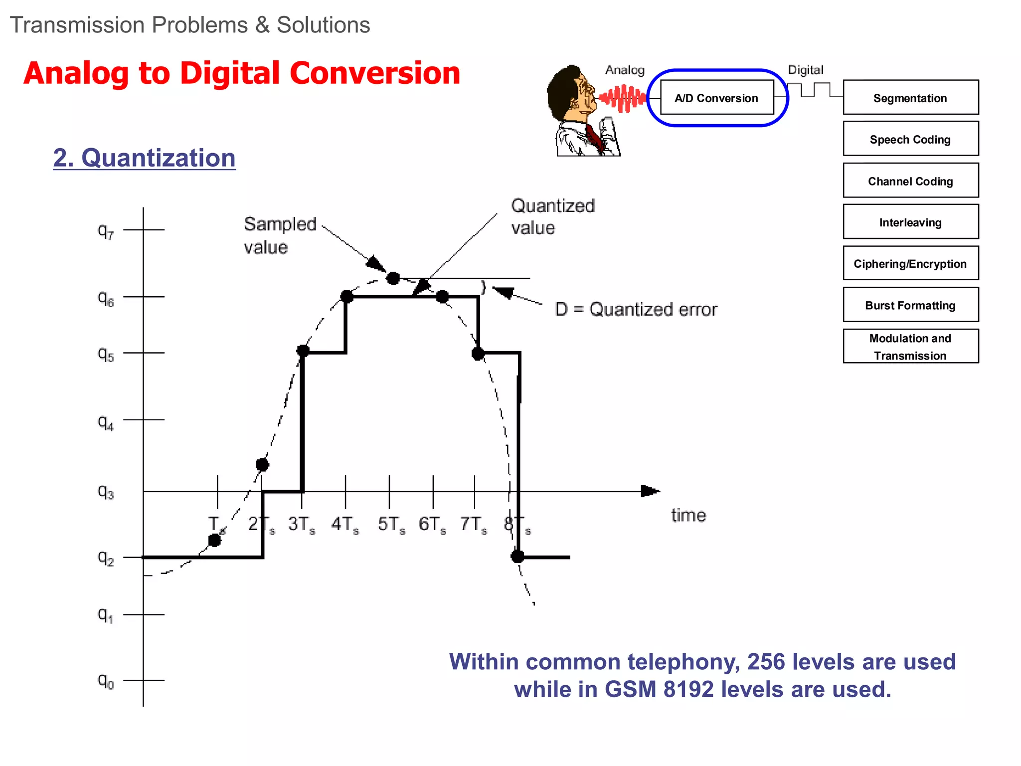 GSM+Transmission+Process (1).ppt