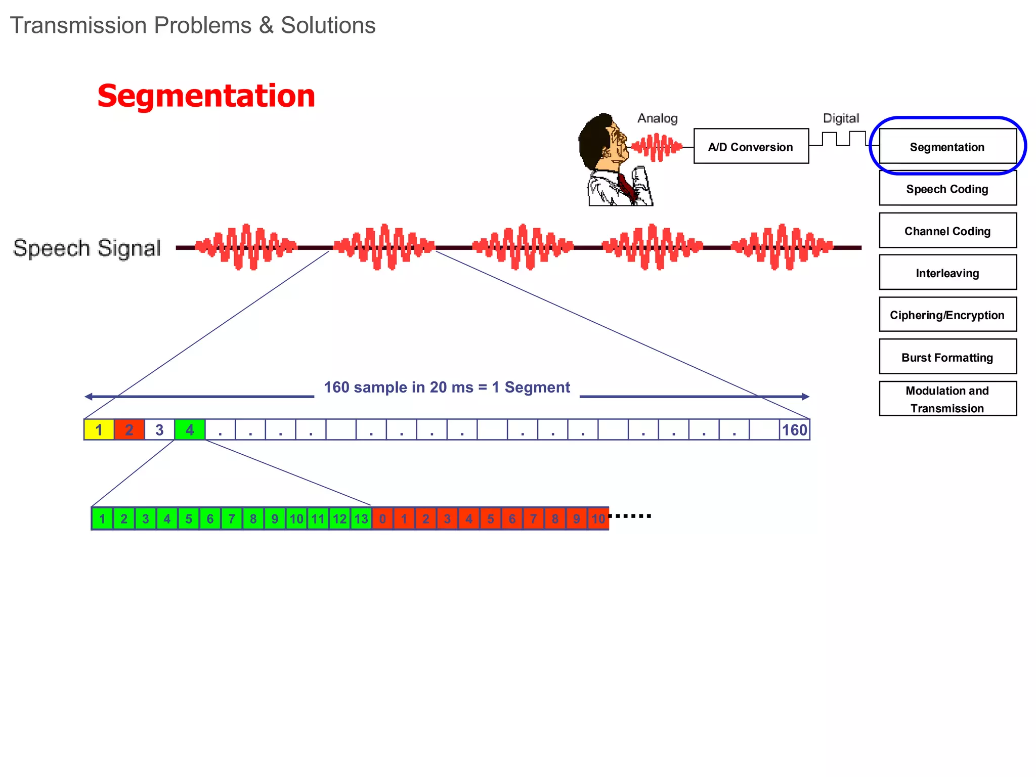 GSM+Transmission+Process (1).ppt