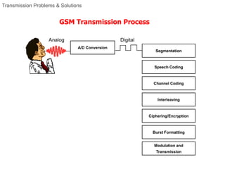 GSM+Transmission+Process (1).ppt