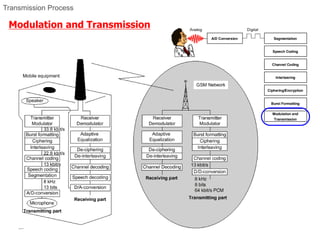 GSM+Transmission+Process (1).ppt