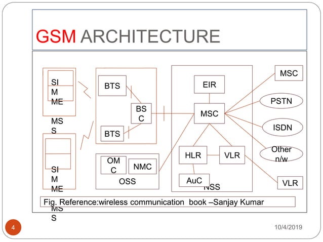 Gsm Vs Gprs Pptx