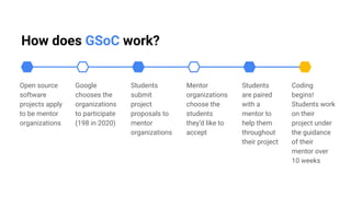 GDSC NITW GSoc Session | PDF | Web Development | Internet
